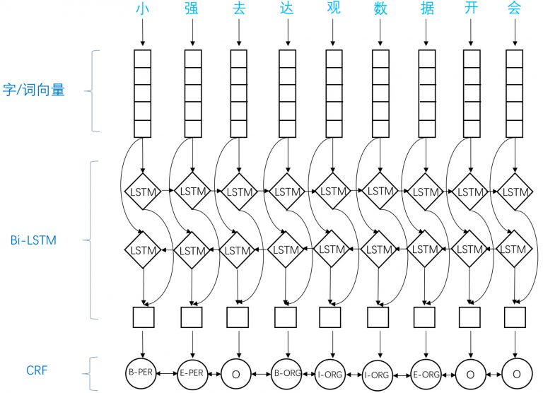 NER（命名实体识别）方法汇总 - 致林 - 博客园